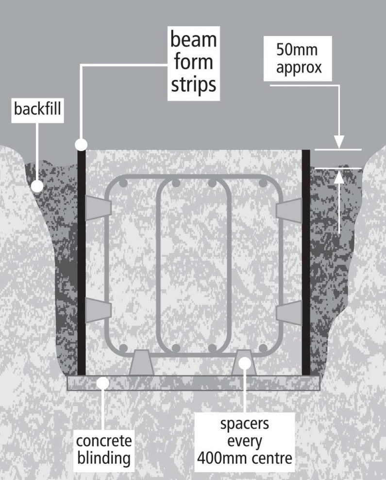 Corrugated Beam Form for ground beams and pile caps - CBF